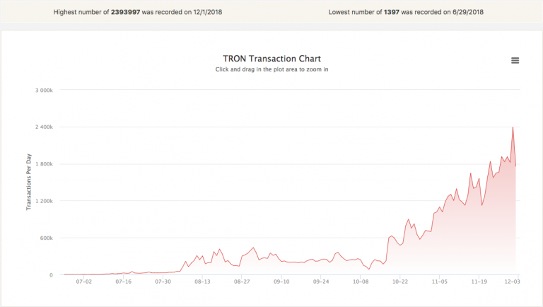 Tron [TRX] is writing blockchain history with over 2 million ...