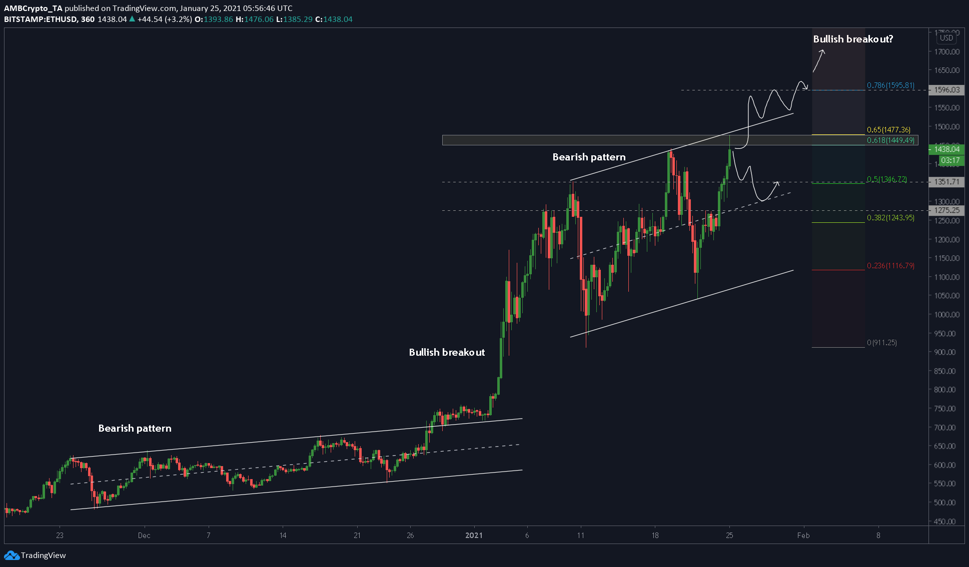 Ethereum Price Analysis 25 January AMBCrypto Ethereum Price Analysis 25 January AMBCrypto