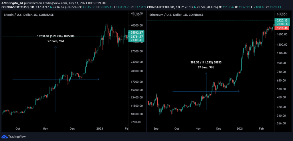 Bitcoin v. Ethereum - Which asset will bridge the gap to its ATH first?