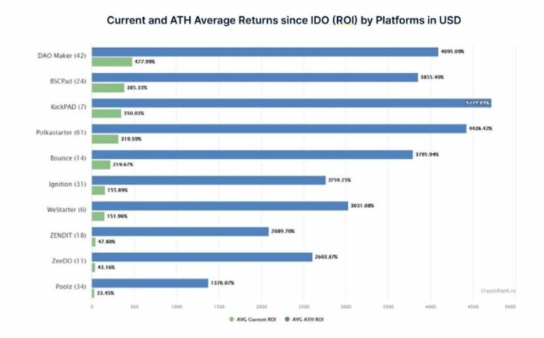Step into the Venture Capital market with DAO Maker - AMBCrypto