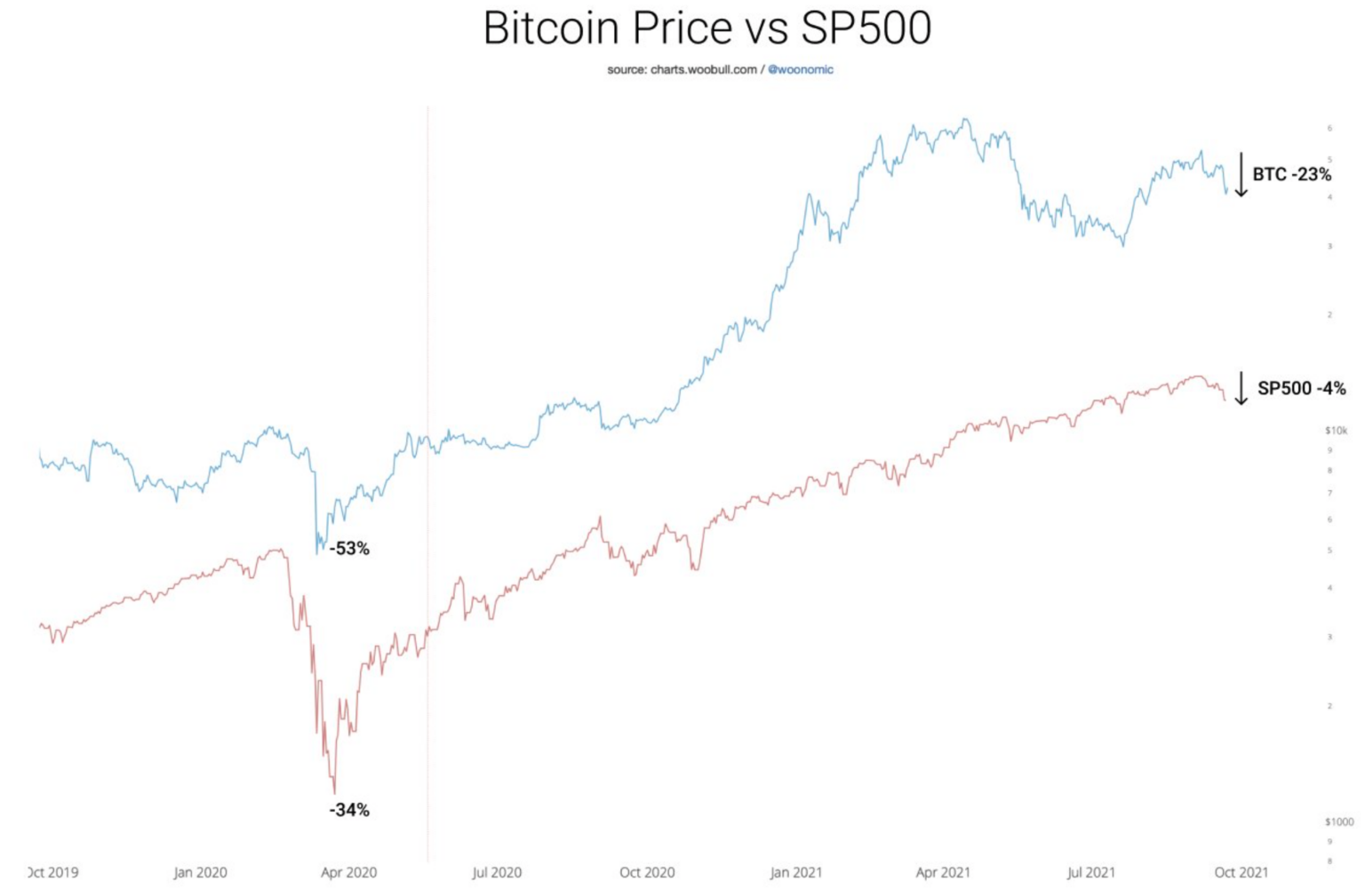 Bitcoin v. S&P 500: 'This seems like an overreaction by speculators if ...