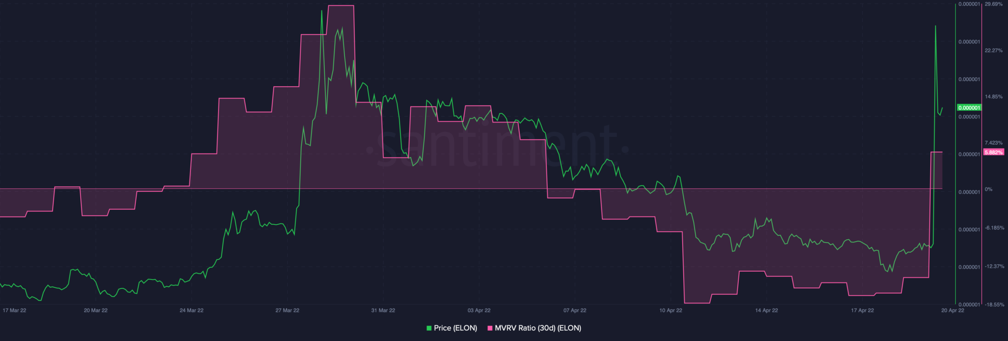 ELON beats Mars retrograde with +45% rally, but here's the catch ...