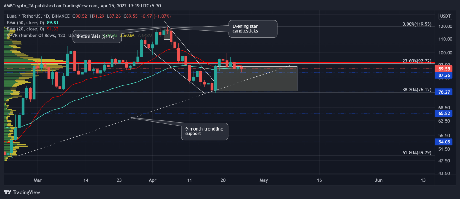 Here's what technicals indicate about LUNA's decline phase - AMBCrypto