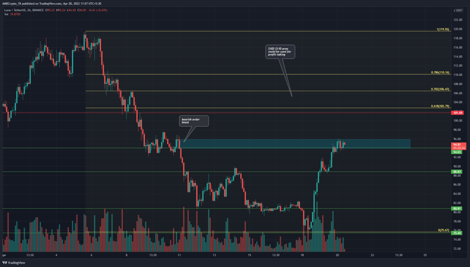 Onward to $100 - LUNA's march might be preceded by this zonal pullback ...