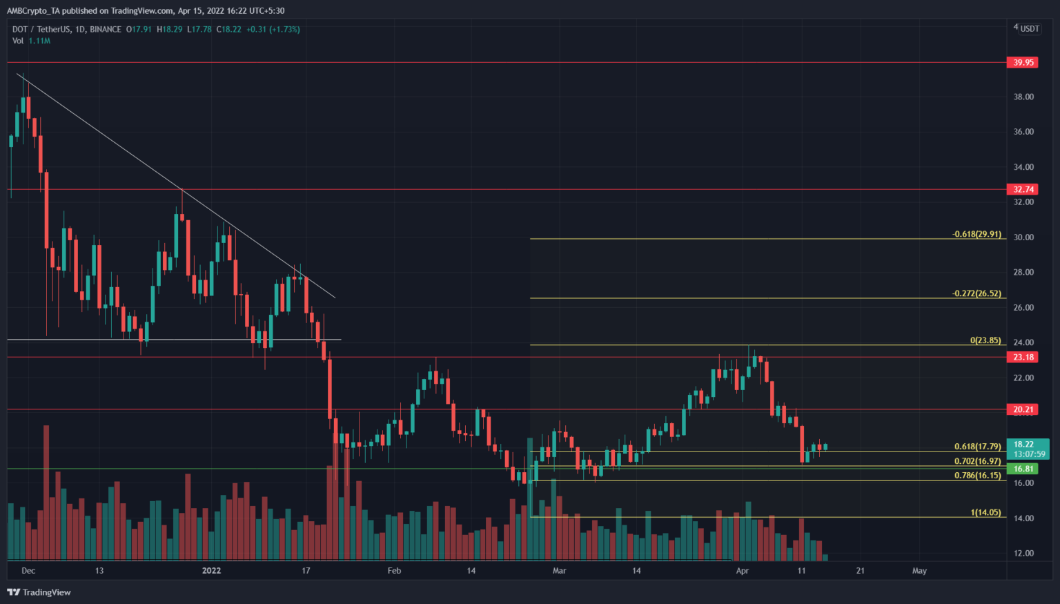 How Polkadot managed to remain bullish while broader markets saw fear ...