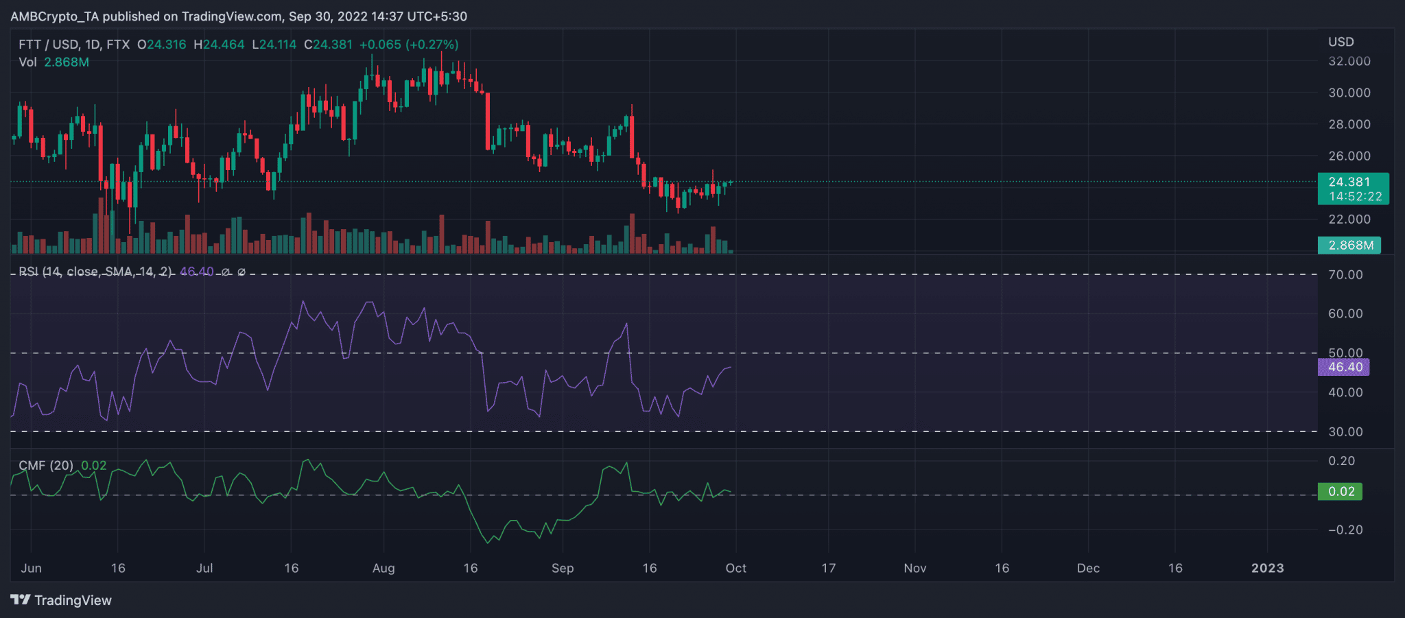 FTT: To buy or not to buy? A detailed analysis for your next trade ...