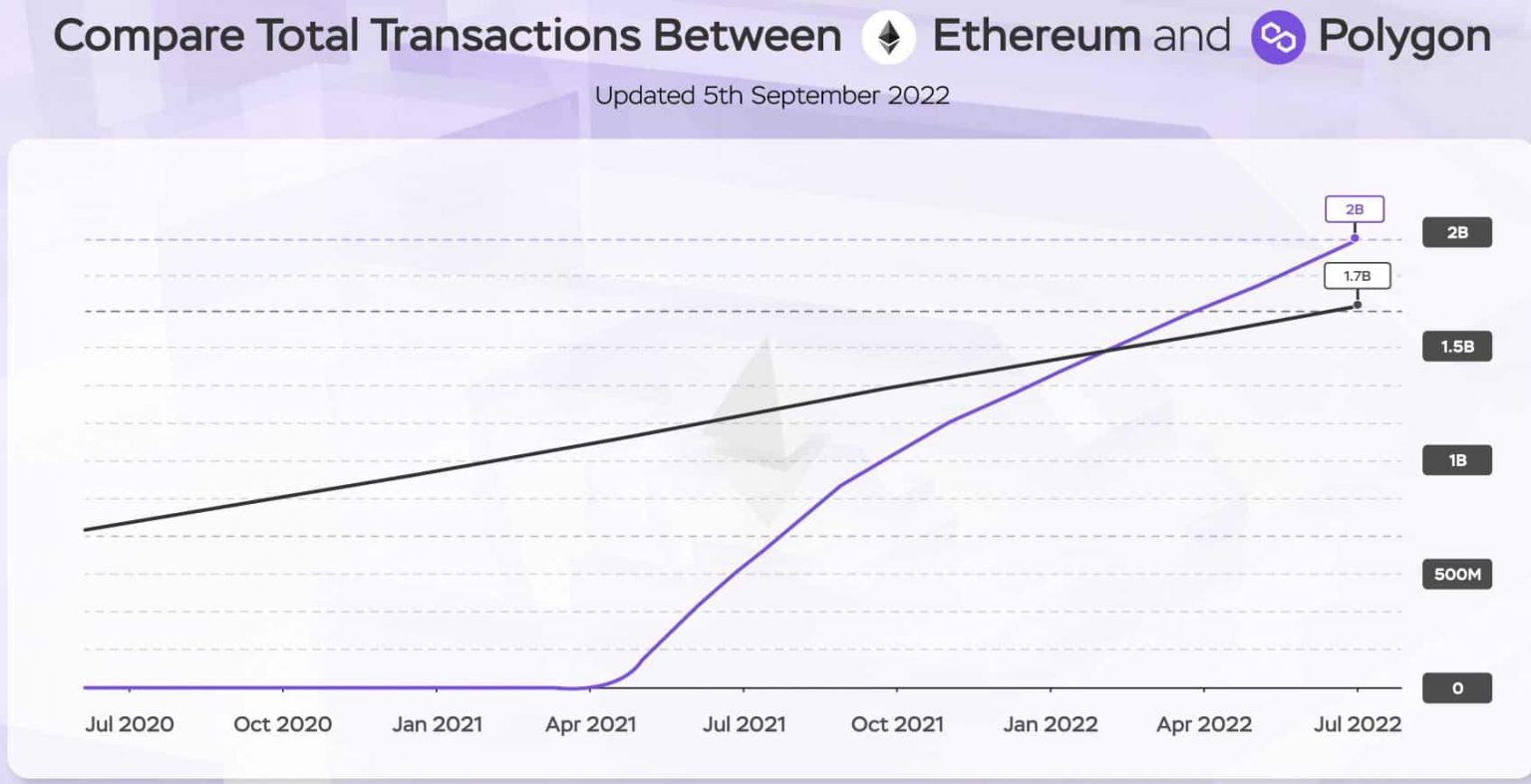 How Polygon-based transactions are beginning to compete with Ethereum ...