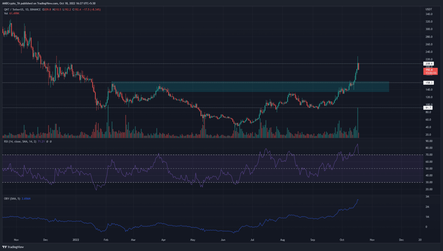 Quant surges 70% in two weeks, QNT investors can look to buy at ...