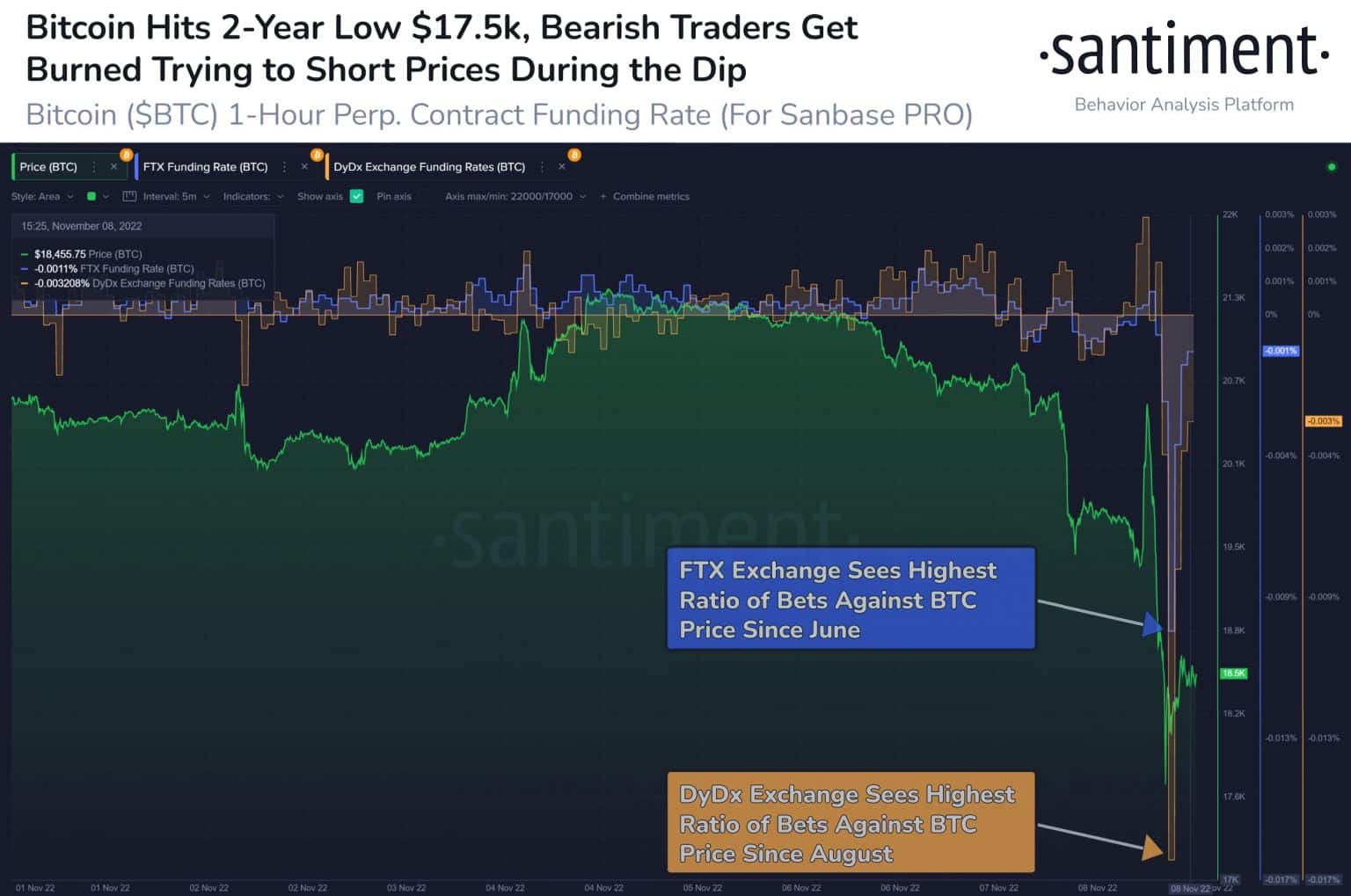 Bitcoin: A-Z of how the king coin fared following FTX's proposed ...