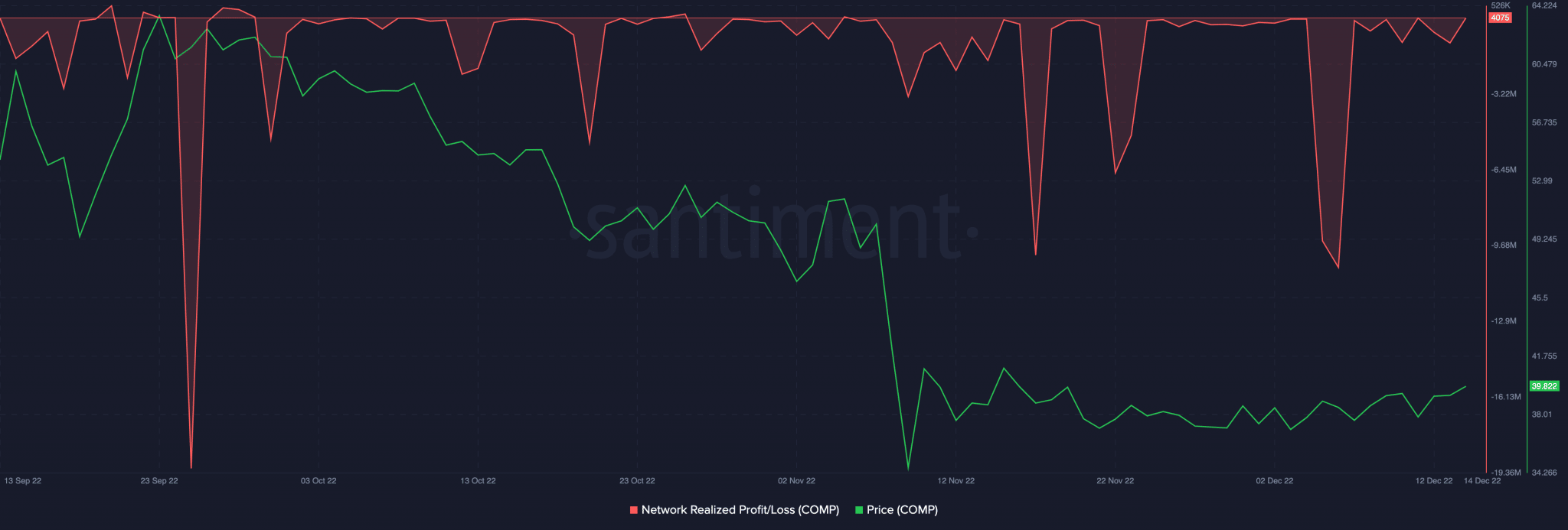 Compound [COMP] whales intensify accumulation, even as price fails to ...