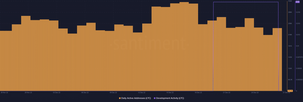 Litecoin: Factors that played a crucial role in LTC’s performance last ...