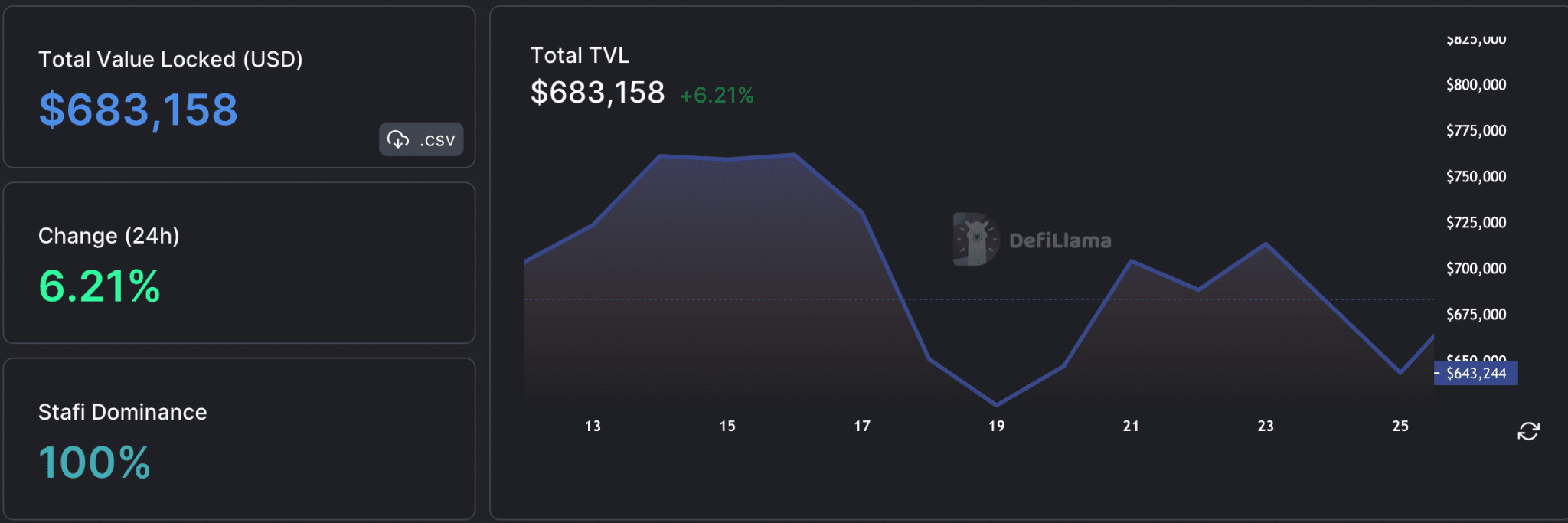 Assessing the odds of Canto DEX pushing ATOM up on the price chart ...