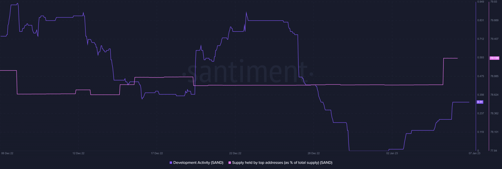 SAND could see an extended rally unless these holders change course ...