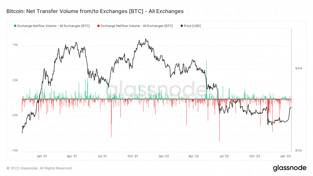 Bitcoin Exchange Balance hits 4-year low: How will this impact BTC ...