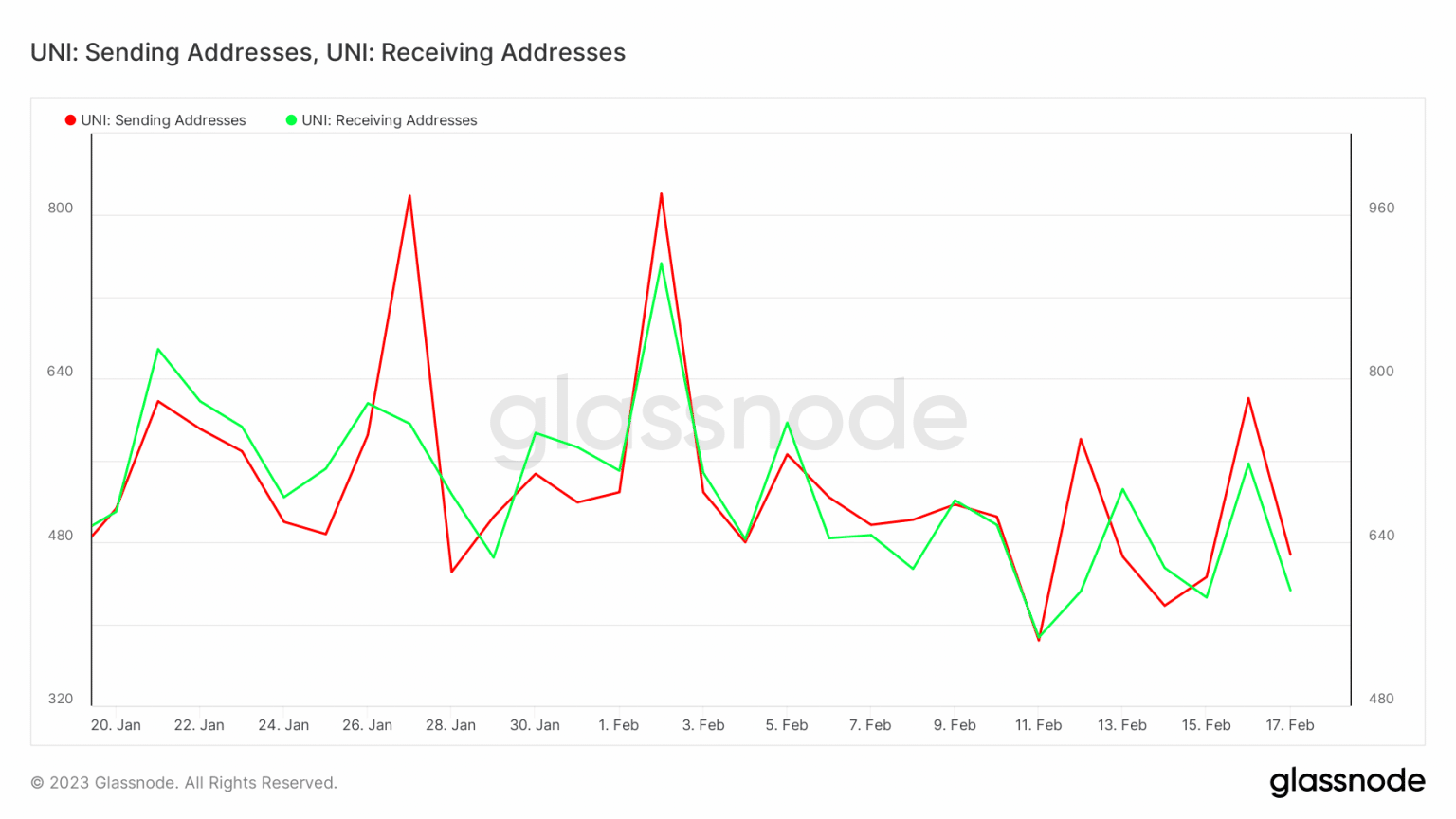 What Uniswap’s network growth can teach us about the current market ...