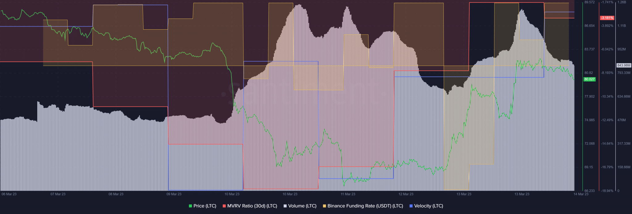 Litecoin [LTC] shows signs of recovery, can this be the reason - AMBCrypto