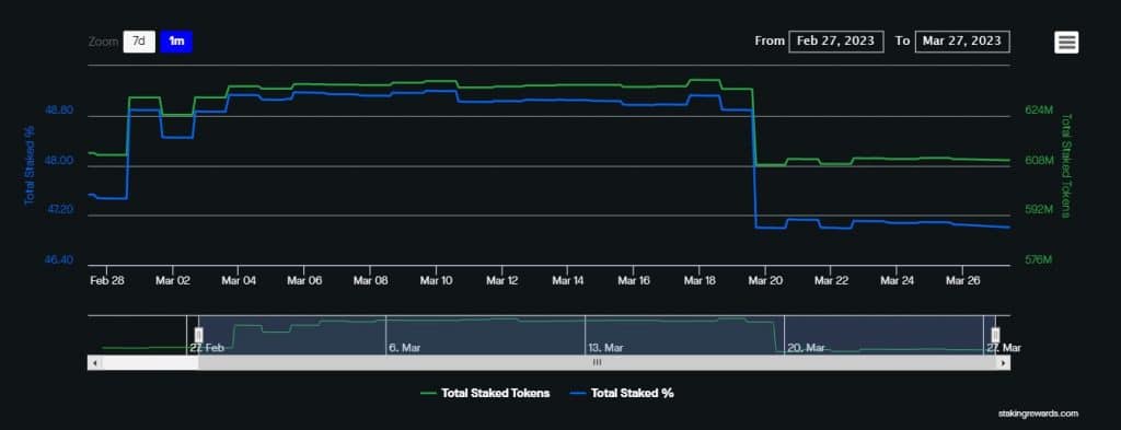 Polkadot [DOT] fees and staking decline - will these updates reverse ...