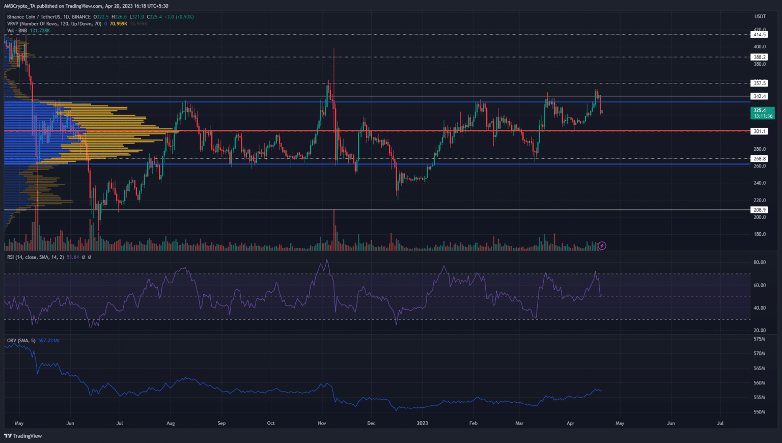 Binance Coin slump could be temporary if this support zone remains ...