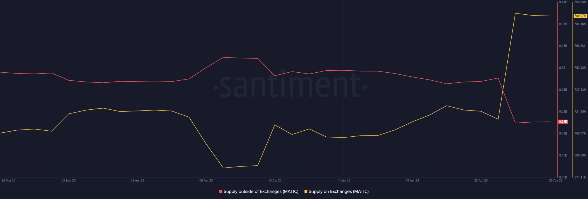 Polygon zkEVM registers an increase in deposits, but how is MATIC ...