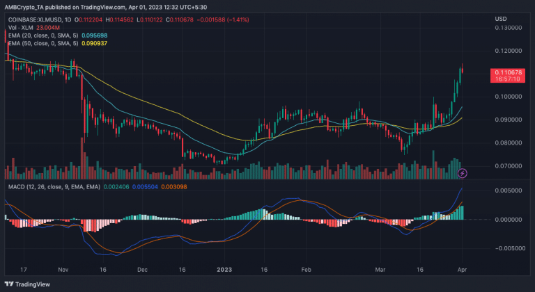 Evaluating where XLM stands after a ‘Stellar’ week at work - AMBCrypto