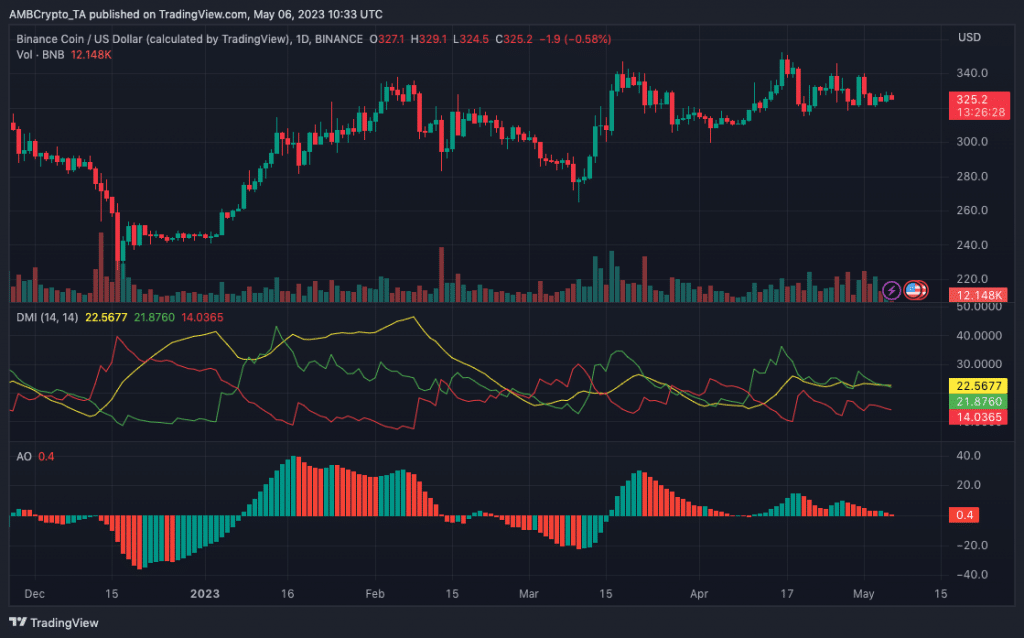Binance Coin [BNB] bears stay undeterred, will the coin succumb or ...