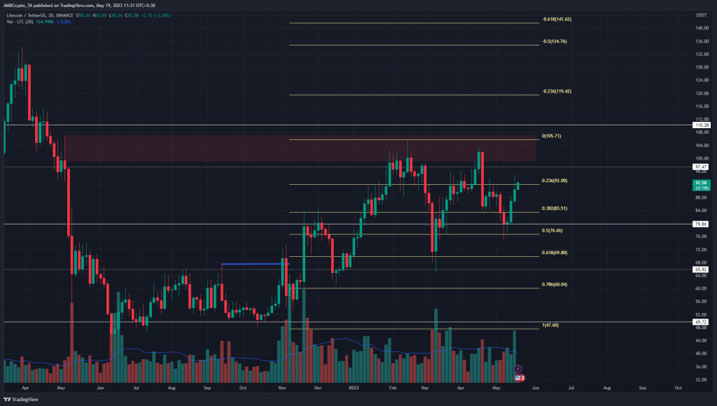 Litecoin Price Prediction - LTC's 2019 halving and its lessons for 2023 ...