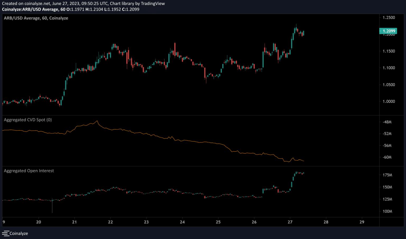 ARB up 6% in 24 hours, seeks more gains - AMBCrypto