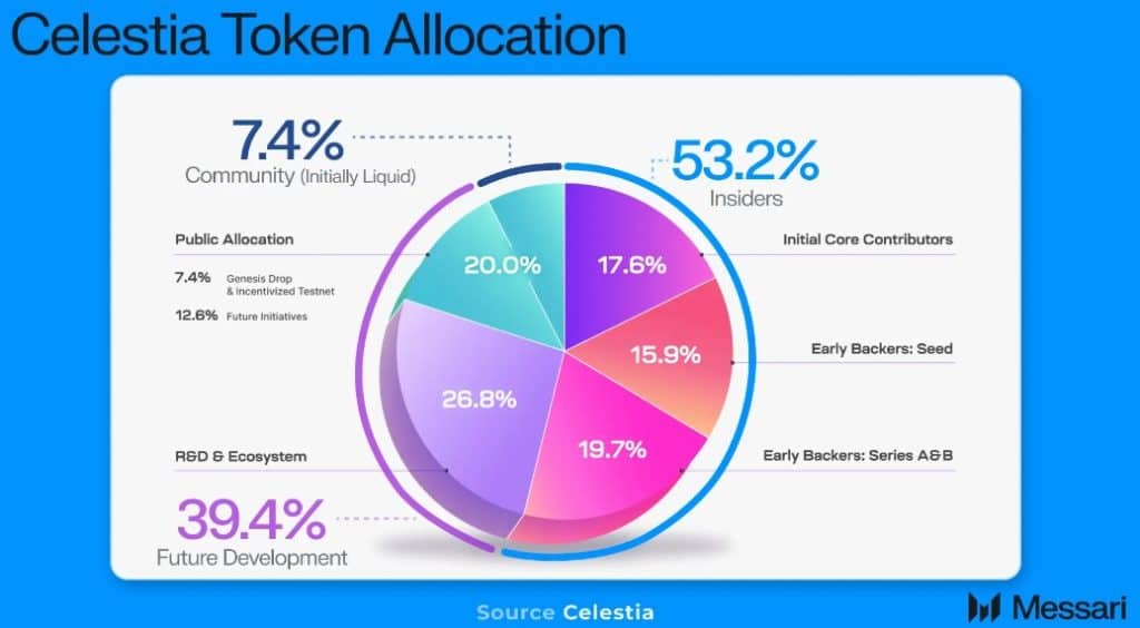 Celestia launches new TIA token; details inside - AMBCrypto