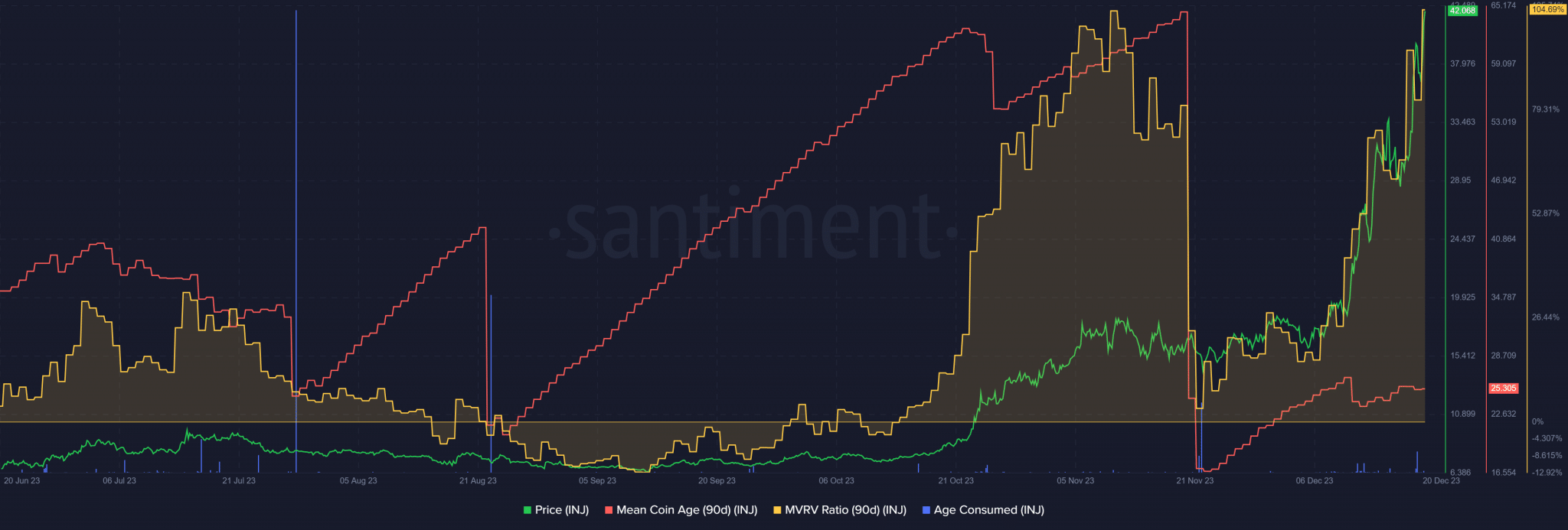 INJ coin is up 500% since October - Can it 2x from here in coming weeks ...