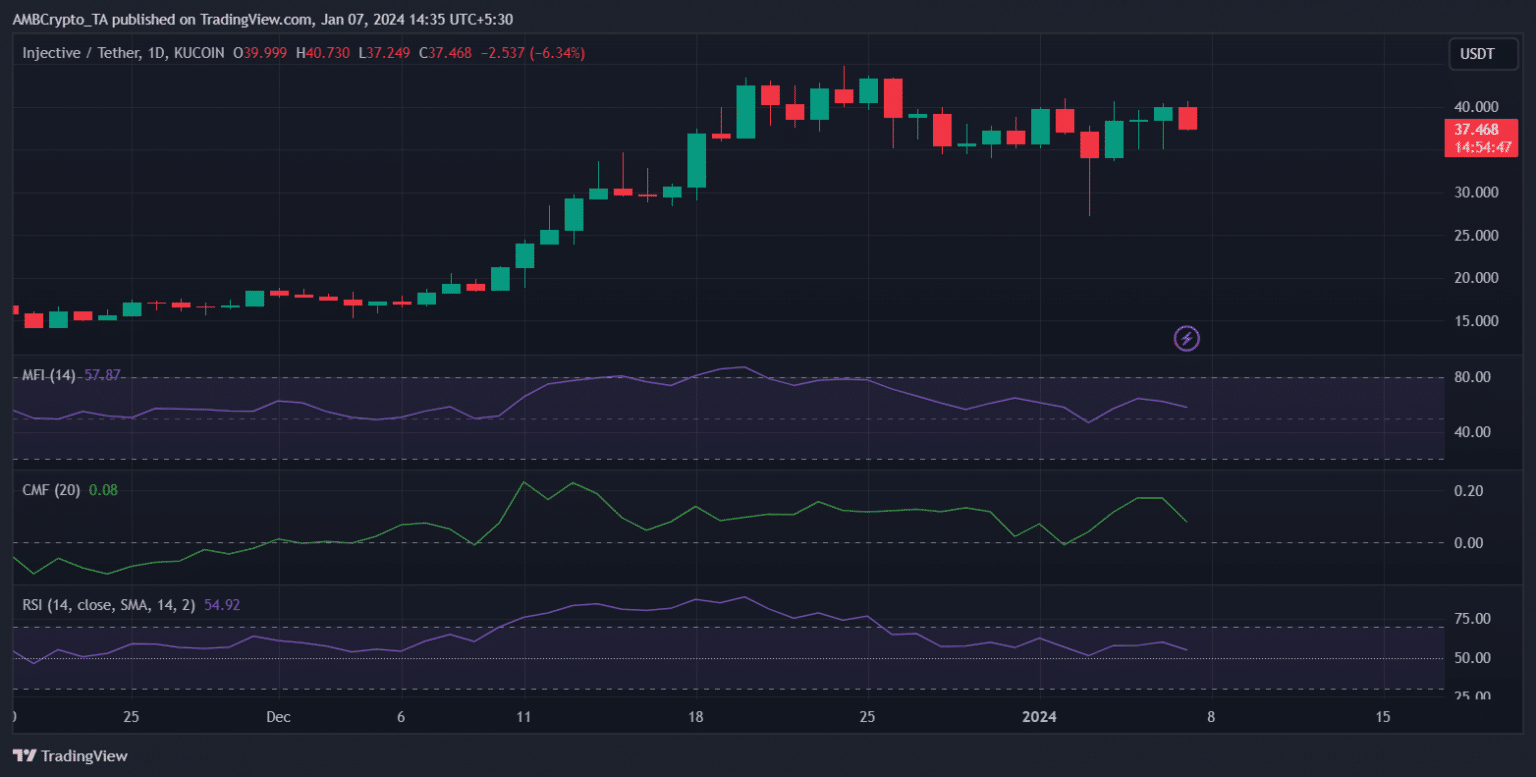 INJ turns bullish amidst 100% token unlock: What's next? - AMBCrypto