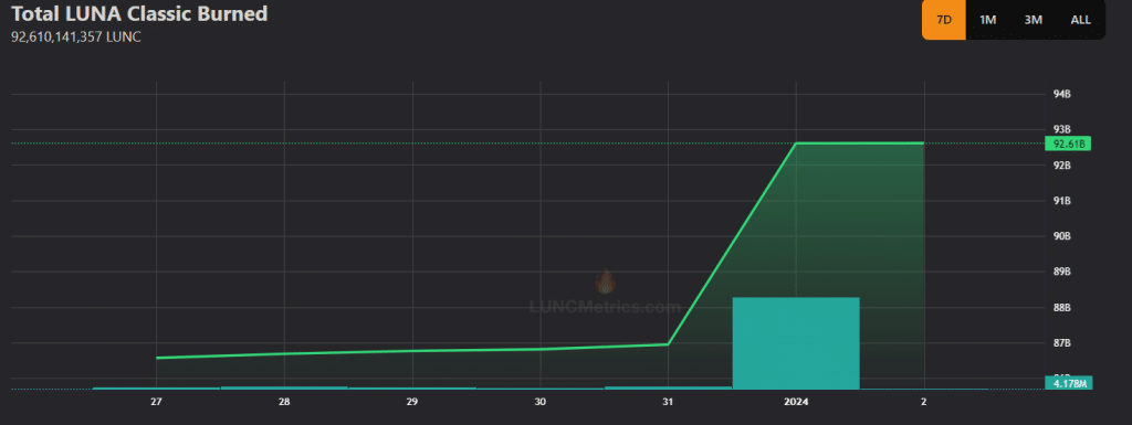 LUNC burns 100M tokens, price rises 6% in 24 hours - AMBCrypto