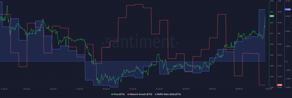 Assessing the state of Ethereum as ETH rises by 15% in a week - AMBCrypto
