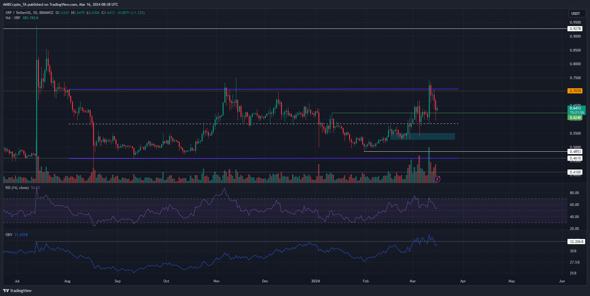 Will XRP s Price See Another 8 Drop New Predictions Suggest Will XRP s Price See Another 8 Drop New Predictions Suggest