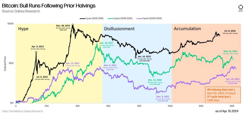 Bitcoin's post halving history - All the highs BTC's price can and ...