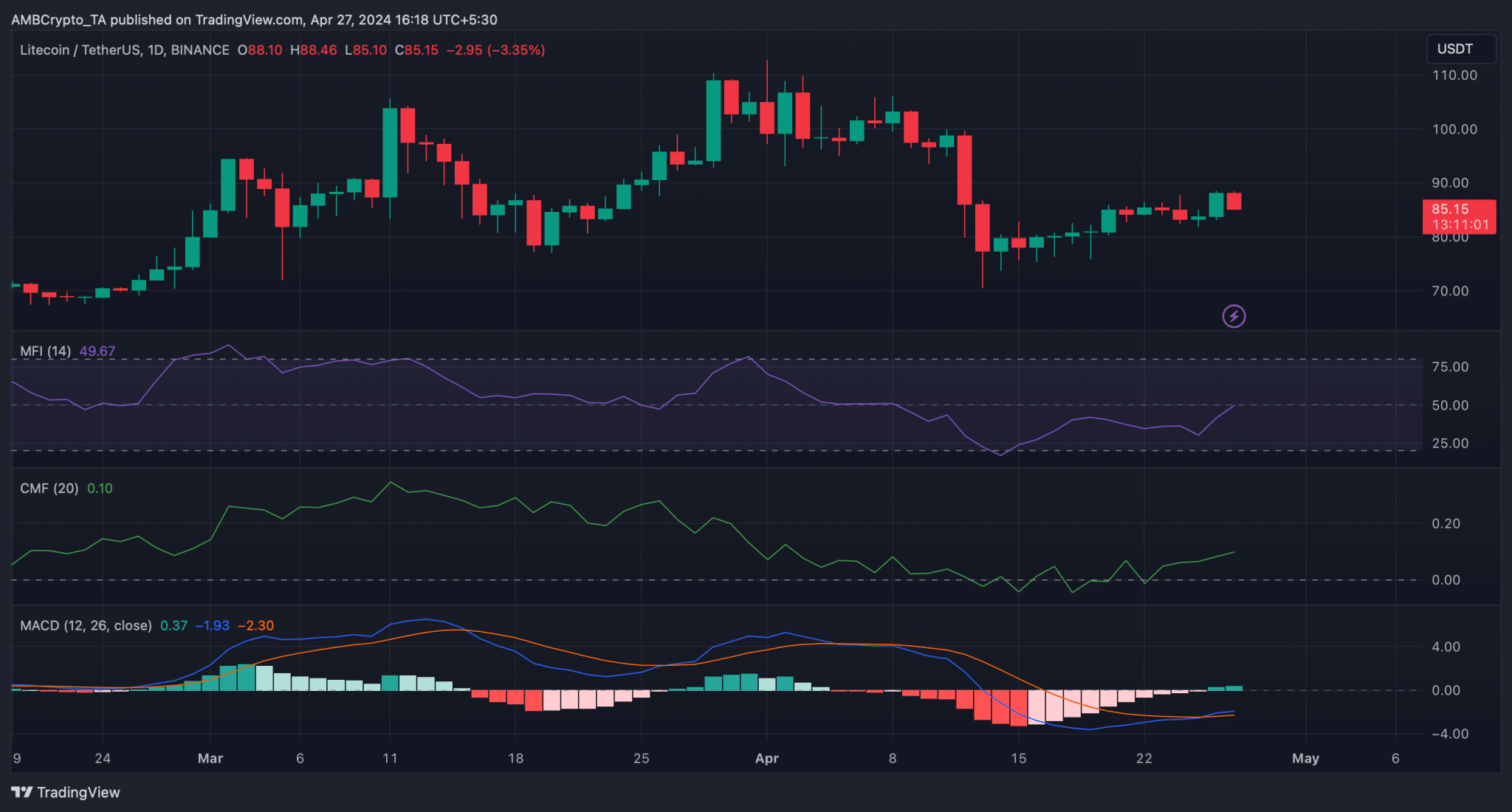 Exploring whether Litecoin can repeat history, reach $110 again - AMBCrypto