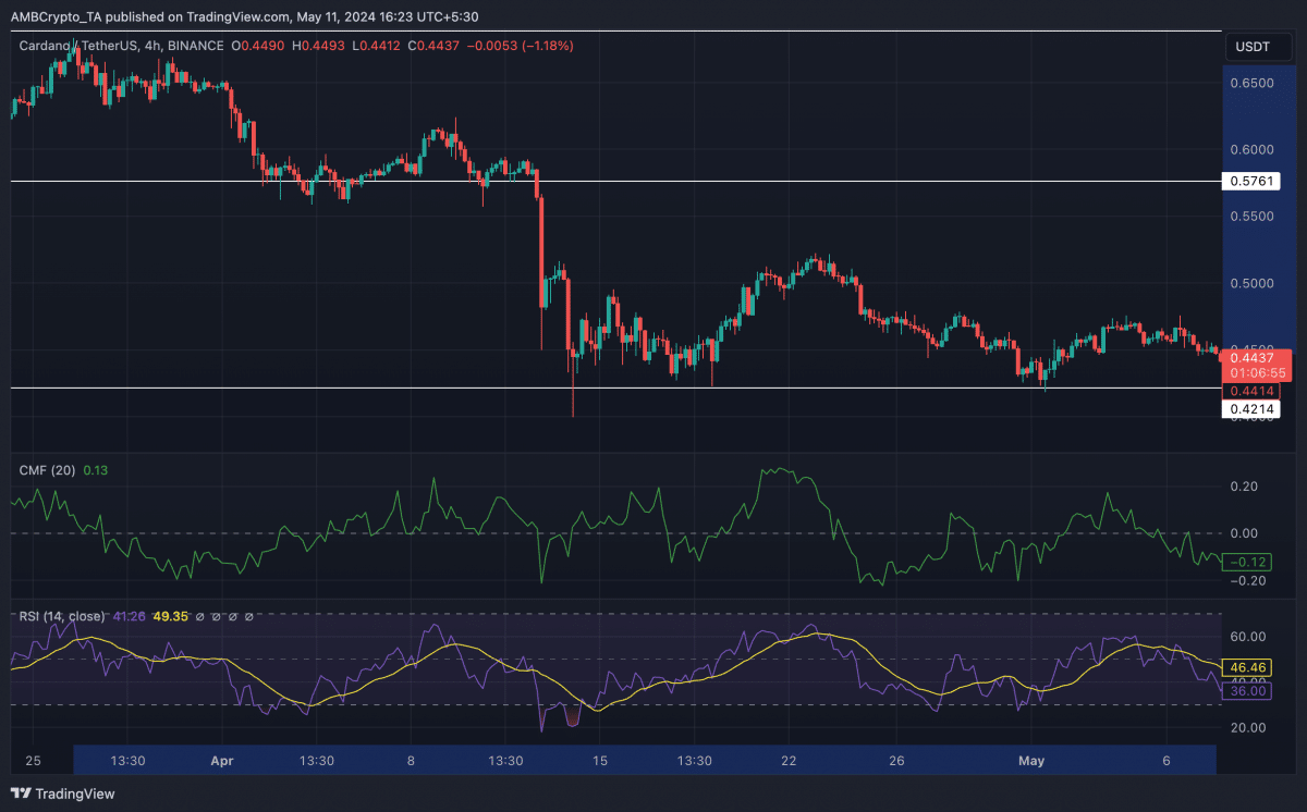 Cardano's short positions increase: What should you do with your ADA ...