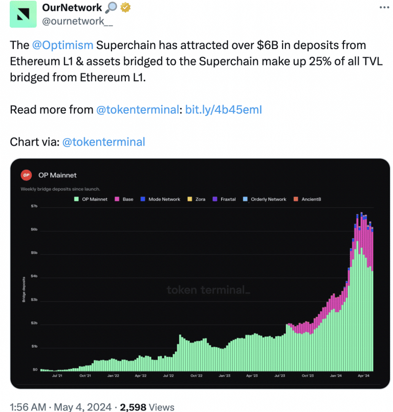 Optimism's Superchain is a $6 billion hit - What does that mean for OP ...