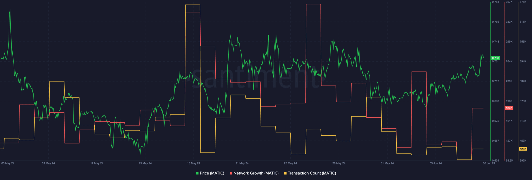 Polygon logs 200% hike in THIS key metric: Can it help MATIC? - AMBCrypto