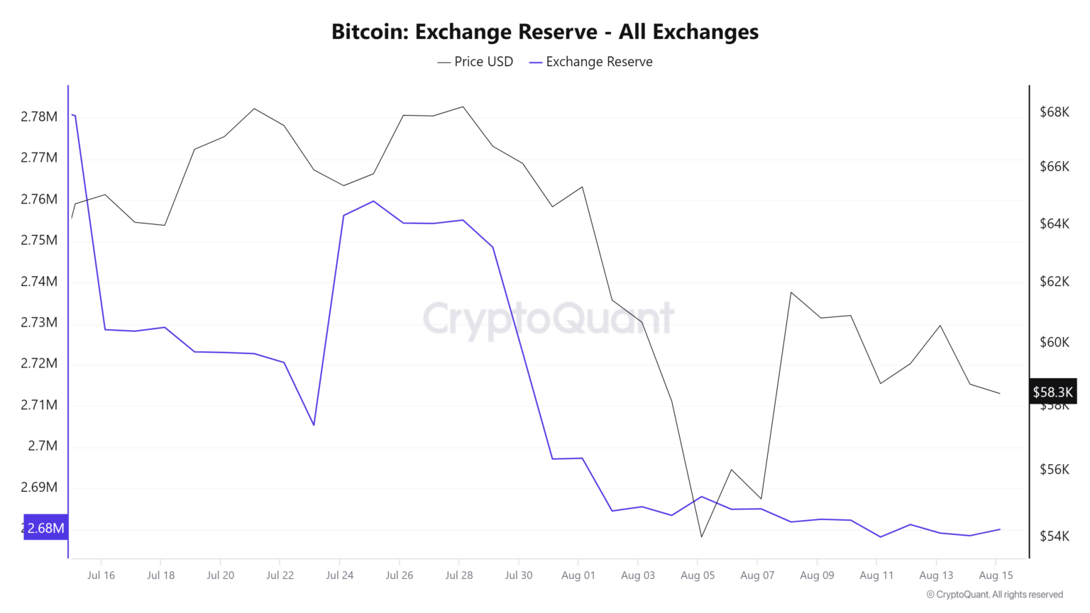 Bitcoin falls under $60K as U.S. govt moves 10K BTC: Bearish signs ...