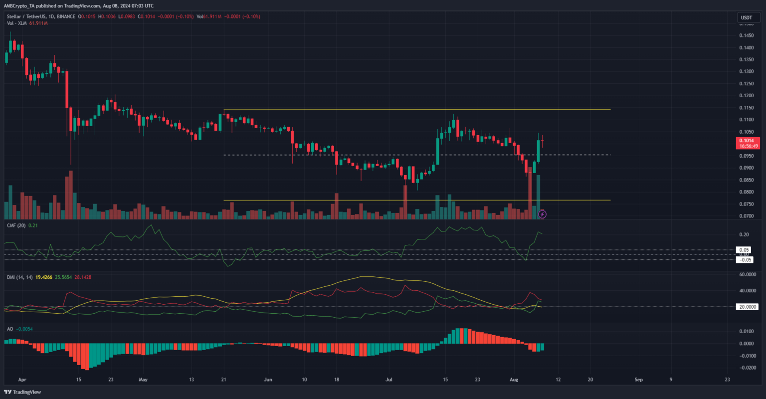 XLM price prediction: Here's how to navigate the new range formation ...