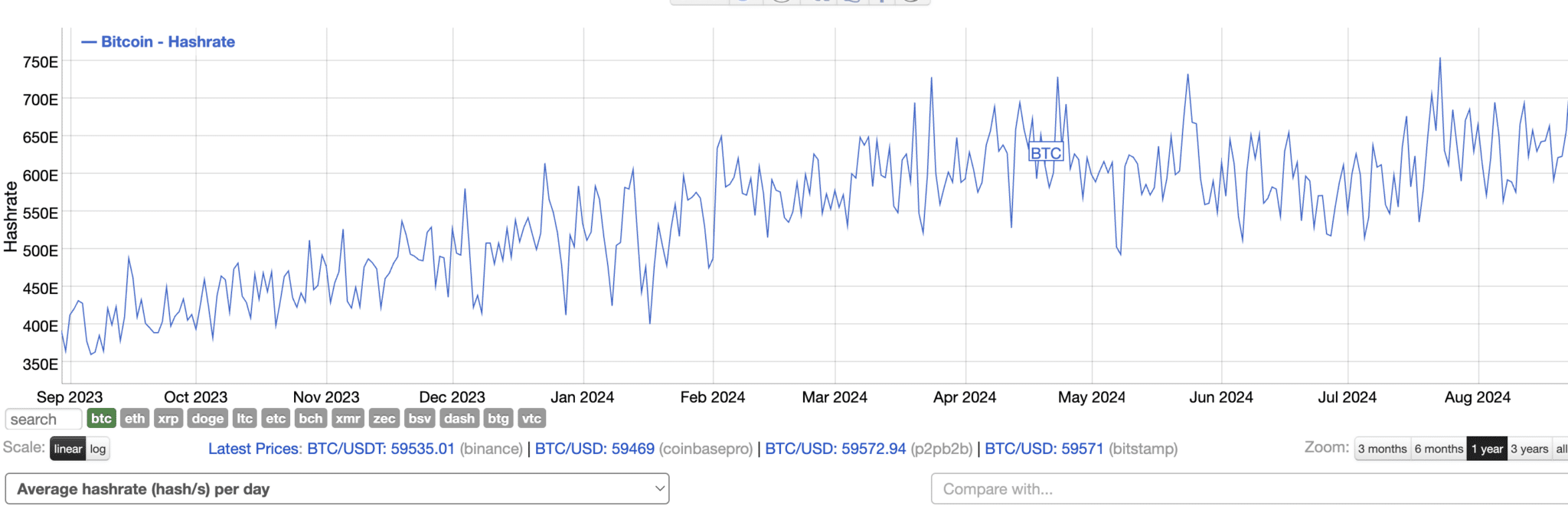 Solo Bitcoin miner 'beats' the odds to get $200K in block rewards ...