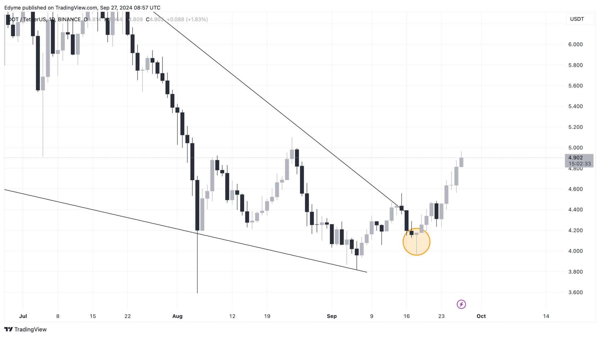 Polkadot's potential rebound - Will DOT chart a path to $11? - AMBCrypto