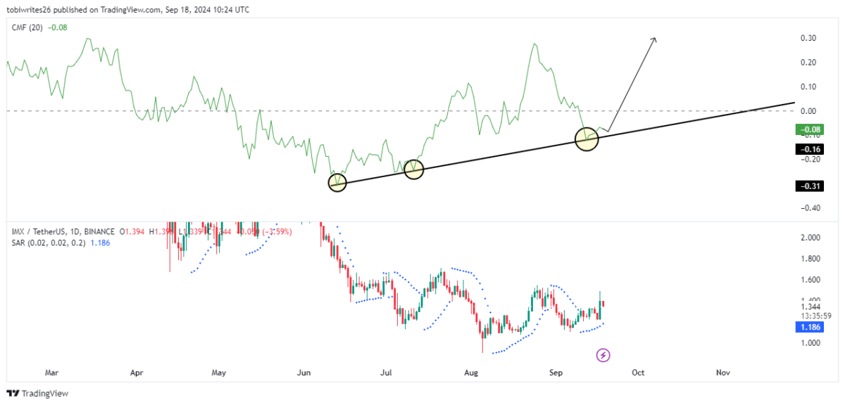 IMX on the verge of hitting $1.7 - Here’s what you need to know - AMBCrypto