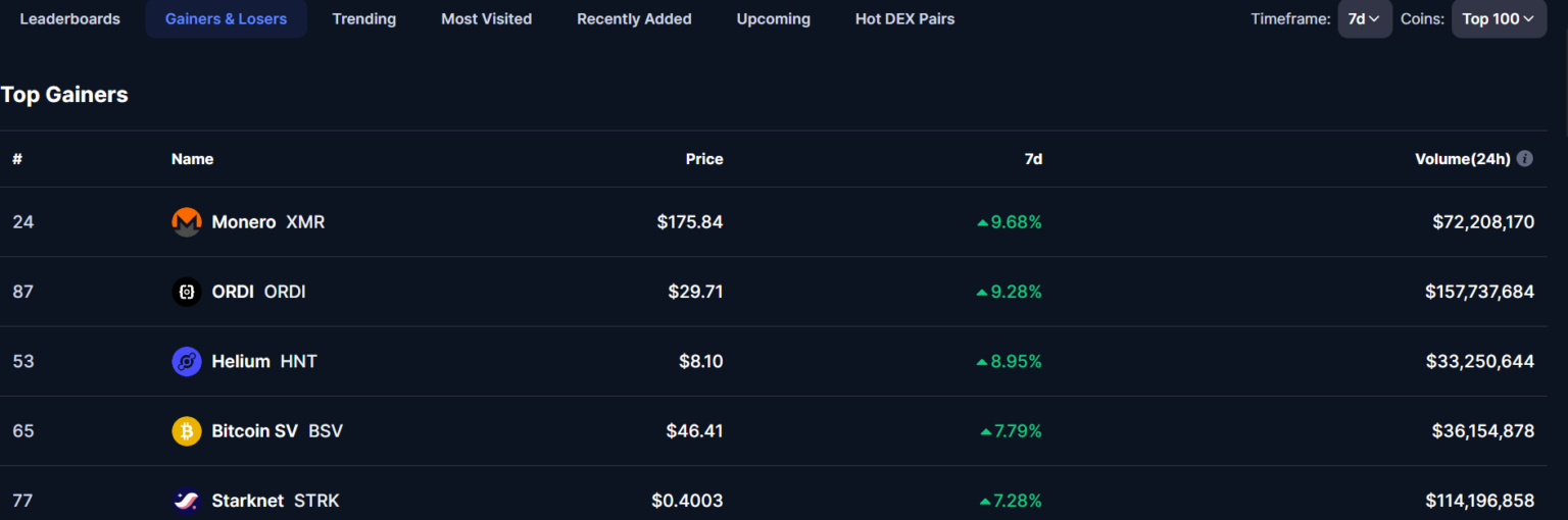Monero [XMR] defies overall market lag, pumps 11% on weekly charts ...
