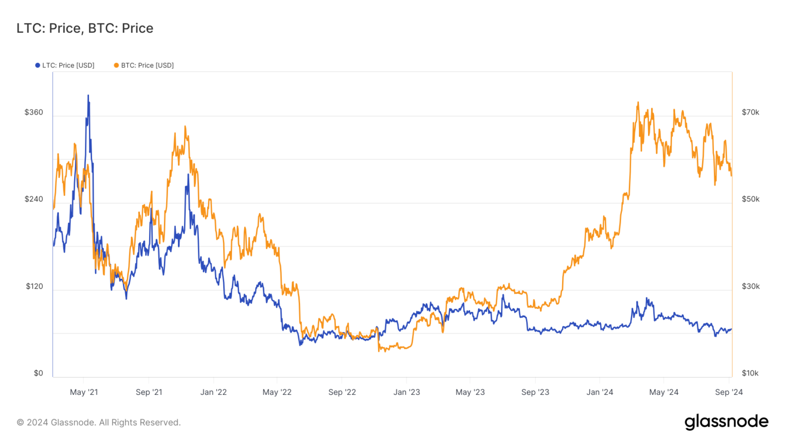 Litecoin gains 5% amidst Bitcoin's September struggles - Historical ...