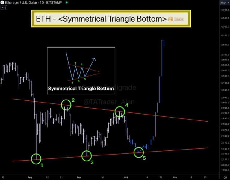 Is Ethereum Gearing Up for a Major Breakout? Here's What Analysts Are ...