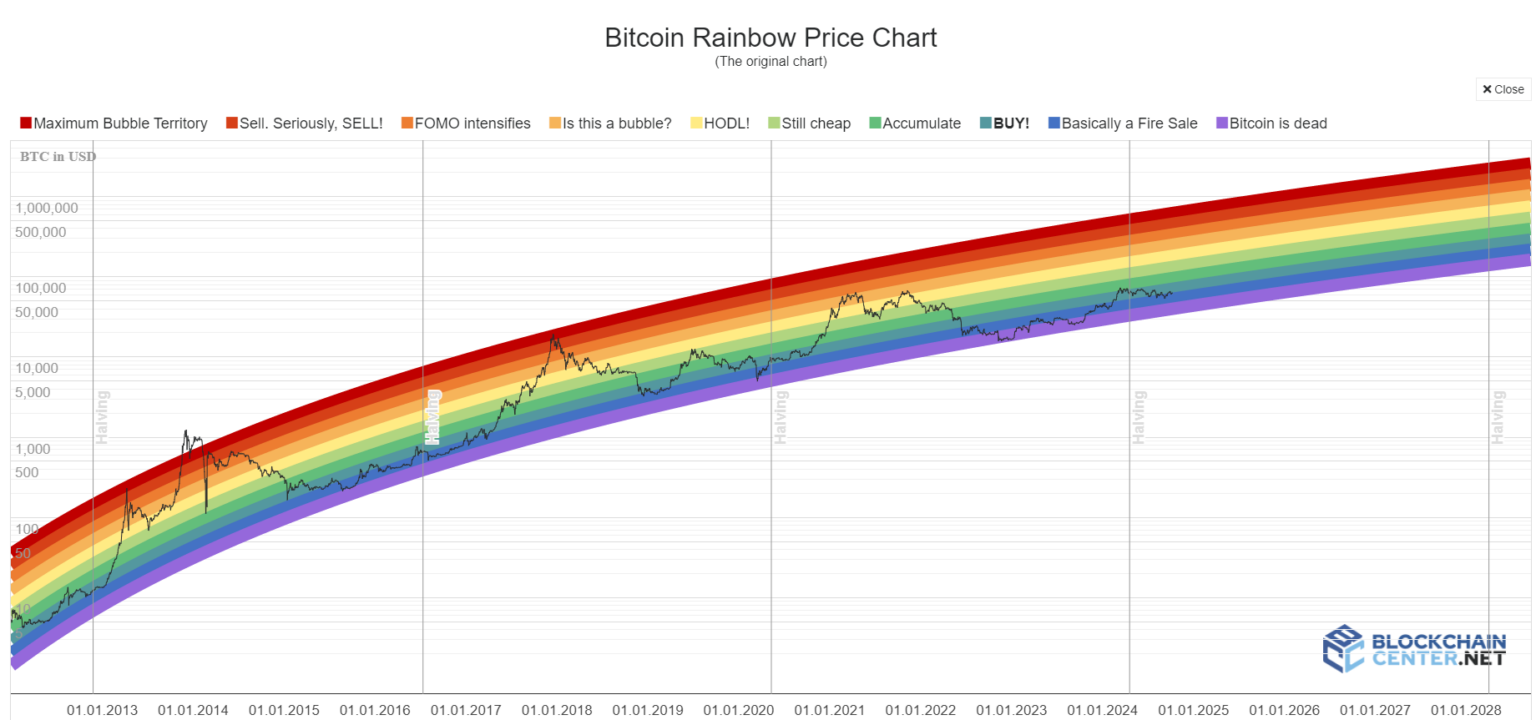 Bitcoin Rainbow Chart revela que el repunte de octubre podría estimular ...