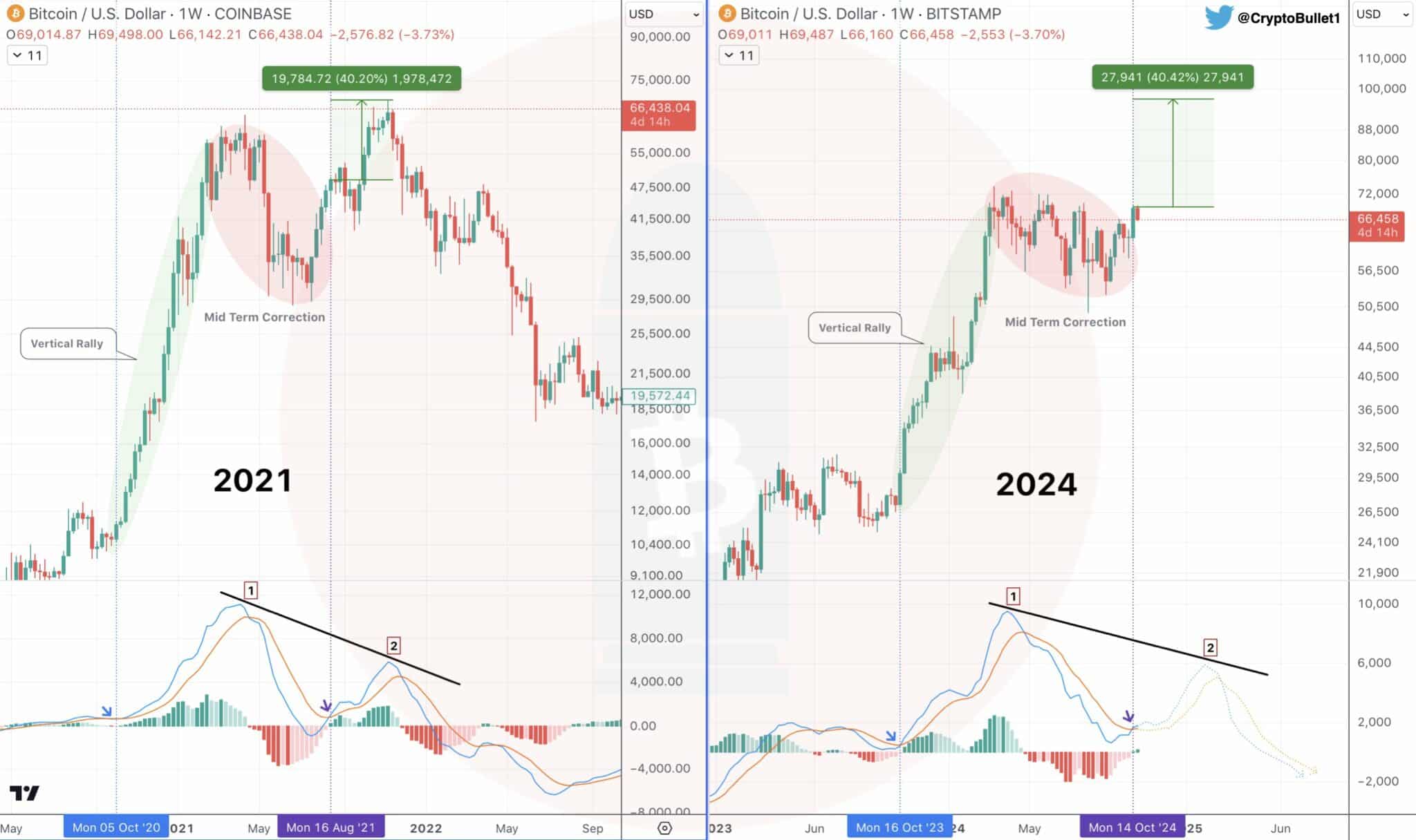 ¿El ciclo BTC alcanzará un máximo de $ 100 mil? El cruce de Bitcoin ...