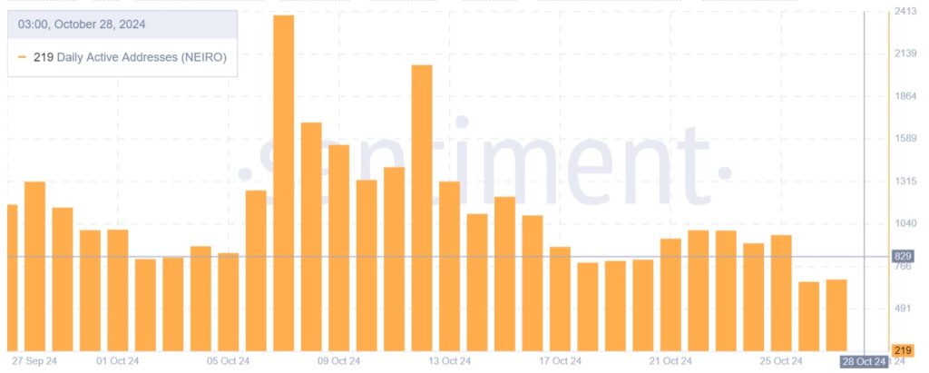 Neiro sees increased accumulation with 13.64 million tokens