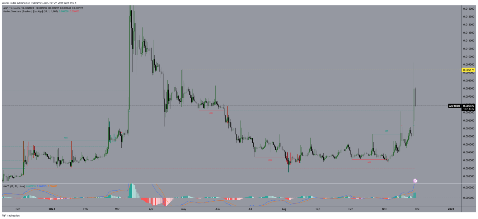 AMP crypto up 30% in 24 hours, volume up 5X - Will $1B market cap ...